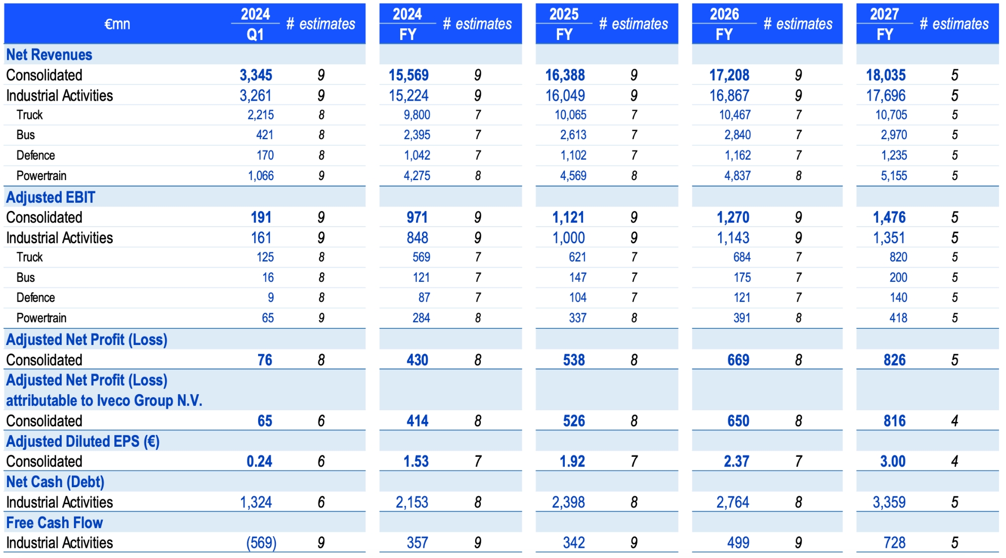 Analyst Coverage & Consensus | Iveco Group