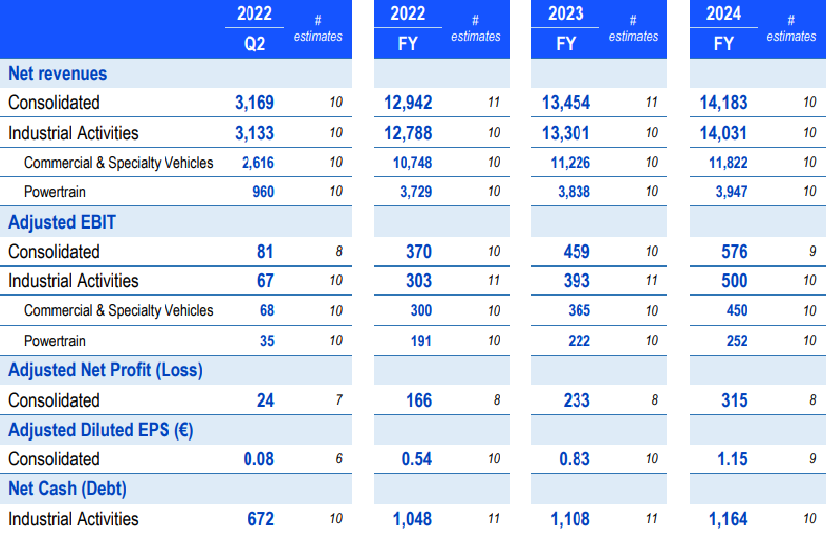 Analyst Coverage & Consensus | Iveco Group