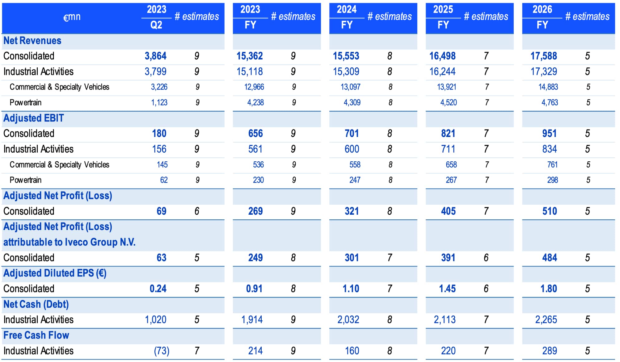 Analyst Coverage & Consensus | Iveco Group
